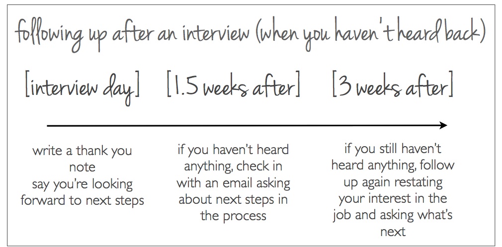 When Is The Right Time To Follow Up After An Interview The Prepary